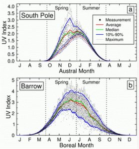 UV Monitoring - Biospherical Instruments